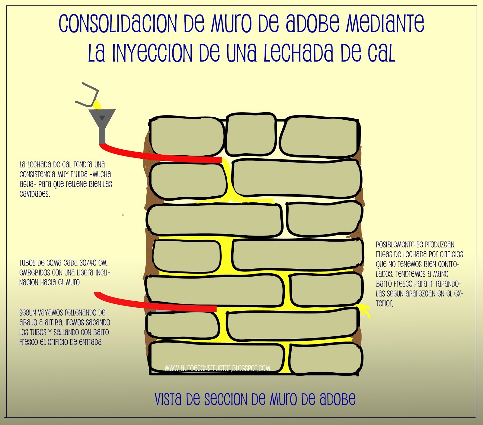 Auto Constructor Consciente: Consolidación de muros de adobe mediante ...