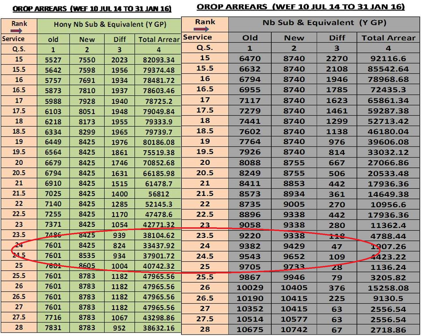 Anomalies in OROP Fixation - Projected Points for Judicial Commission ... Anomalies in OROP Fixation - Projected Points for Judicial Commission ...