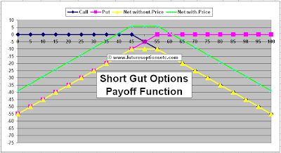 Short Gut Options Trading: Example with Payoff Charts Explained ...