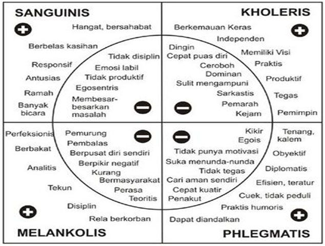 contoh soal gaya gravitasi: TIPE -TIPE MANUSIA
