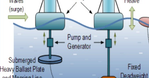 Wave Energy Generators- Simple Explanation