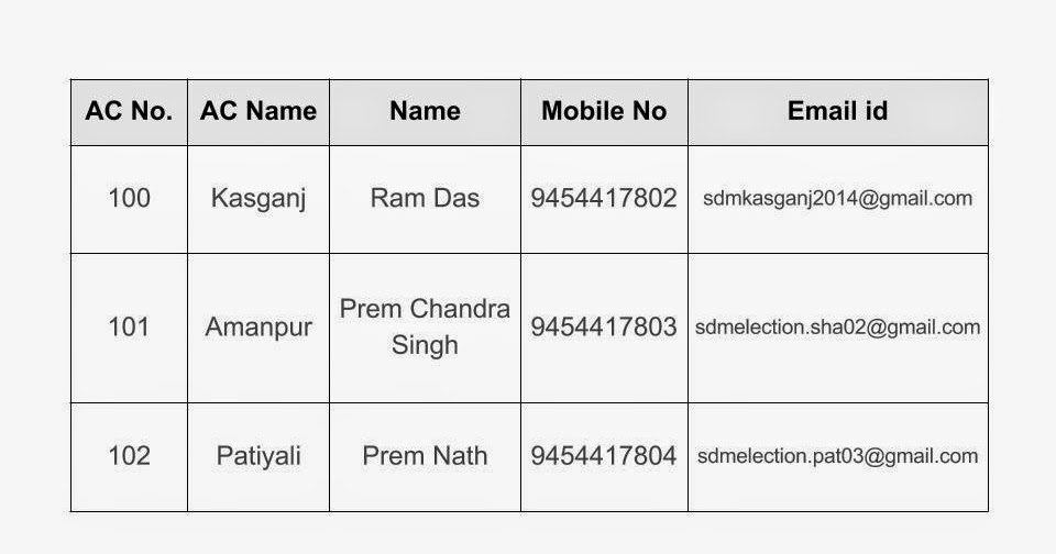 AC wise RO detail | District Kasganj