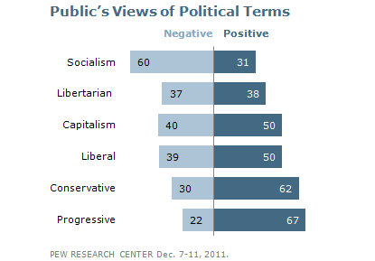 How The Public Views Political Terms - Joe.My.God.