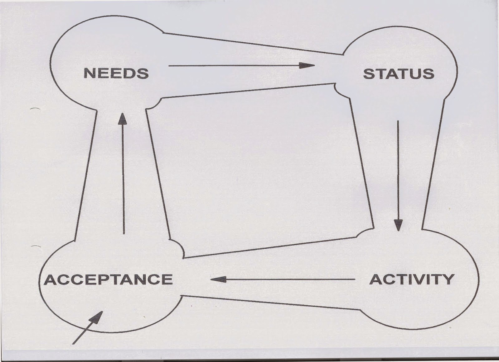 Chasing God in church: Frank Lake's Dynamic Cycle - An observation on ...