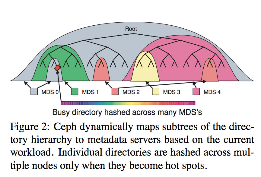 Ceph: A Scalable, High-Performance Distributed File System