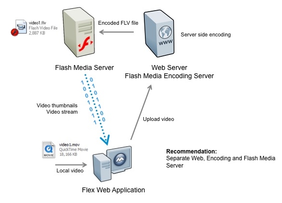 Enbex, Servicios y soluciones tecnológicas: Difusión de vídeo Adobe ...