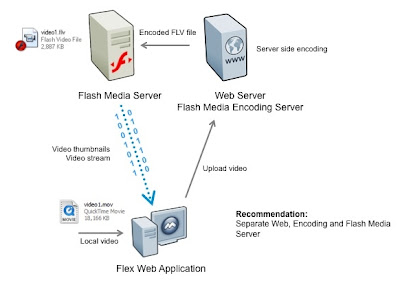 Enbex, Servicios y soluciones tecnológicas: Difusión de vídeo Adobe ...