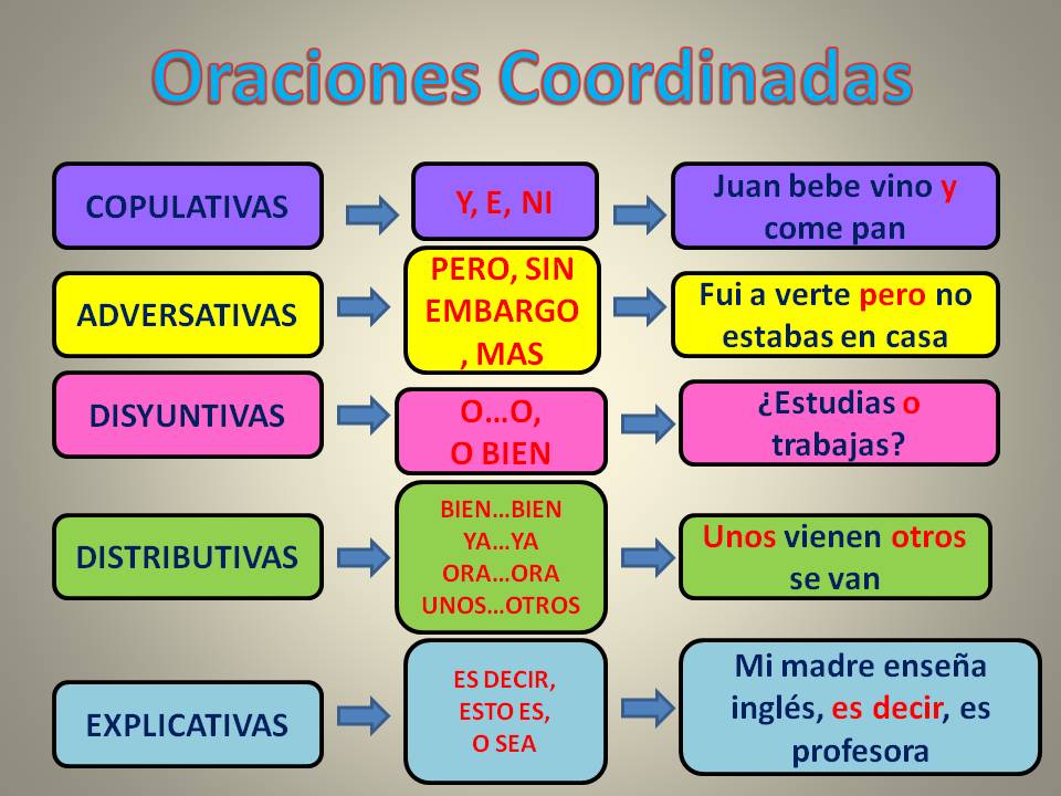 Oraciones Coordinadas