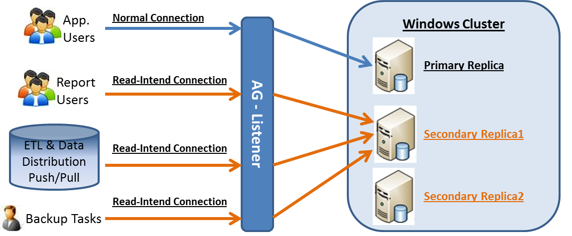 Arnay's Blogs: AlwaysOn Scenarios - Impacts on Application Architecture