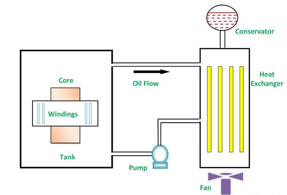 What are the types of Cooling methods in Transformers ??? - One by Zero ...
