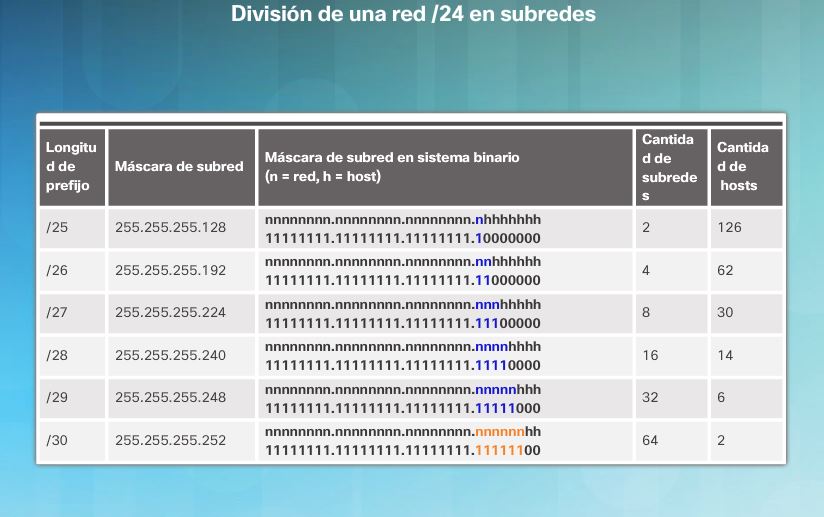 División de una red IPv4 en subredes - CCNA V6.0
