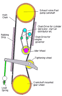 Chain Drives in Marine Diesel Engines