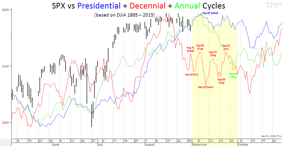 Time-Price-Research: Presidential Cycle
