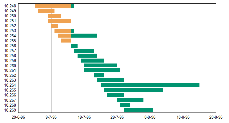 Crystal Reports: Gantt Chart With Different Colors Before and After a ...