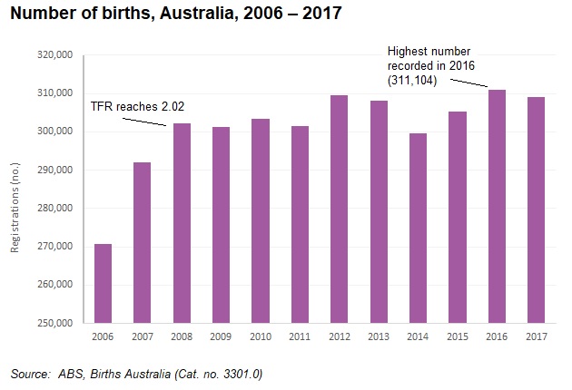 The demog blog: Birth numbers in Australia remain high