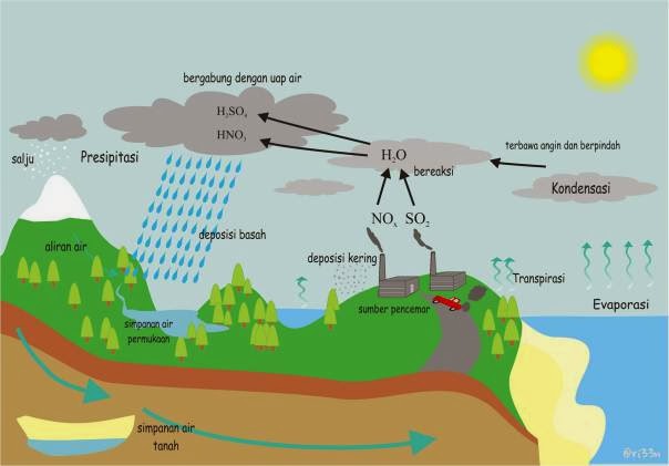 Kumpulan Materi IPA untuk SD: Proses Daur Air dan Kegiatan Manusia yang ...