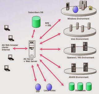 Tugas Kuliah: Arsitektur Web Dan Aplikasi Utama