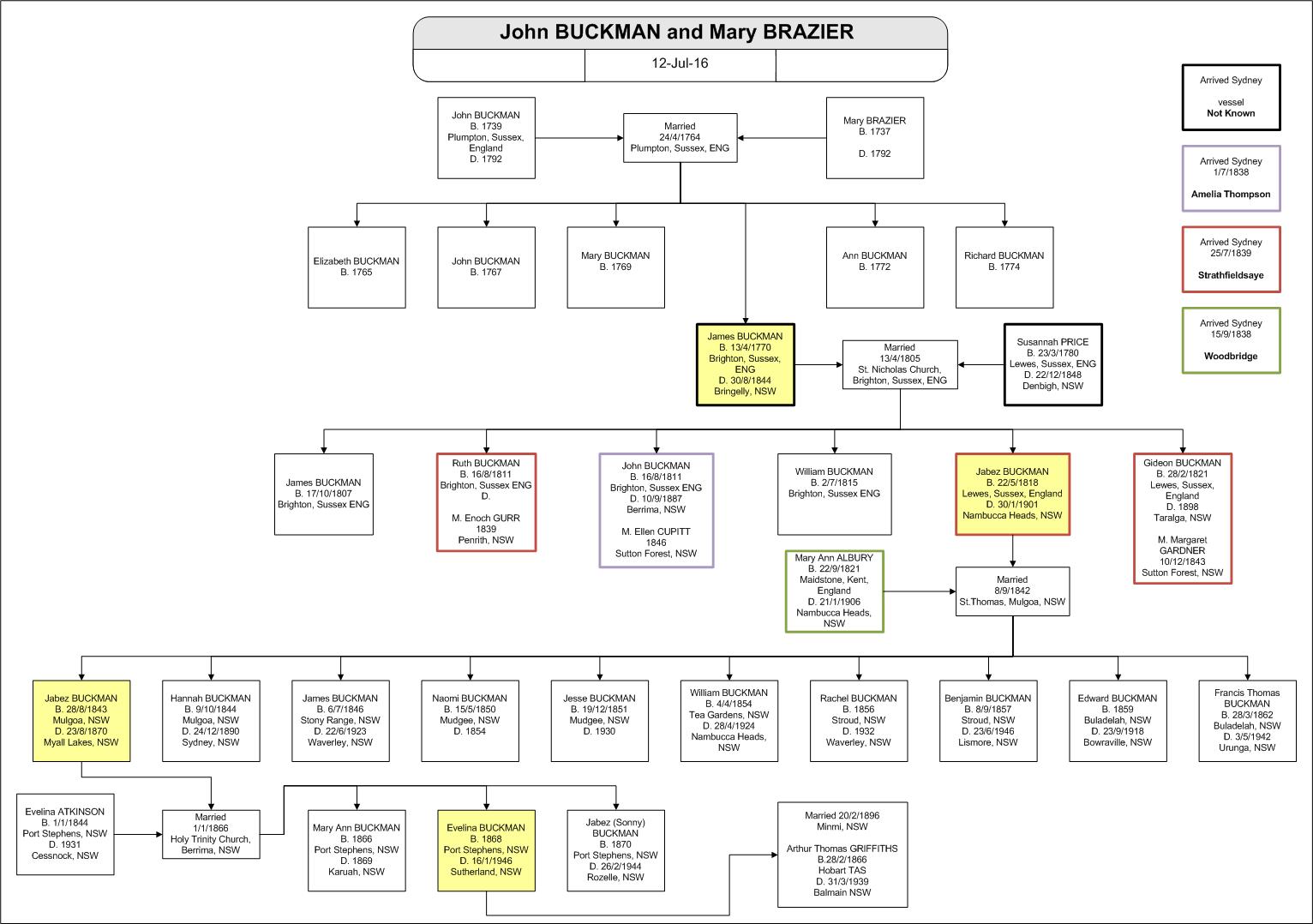 BUCKMAN Family: Migration to Australia