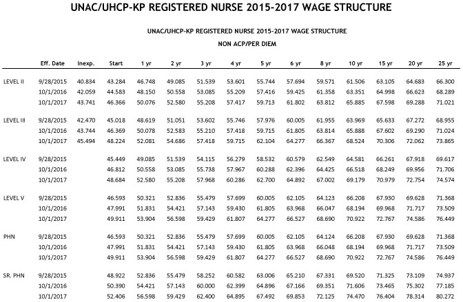 Providence Holy Cross RNs Deserve Better: How does your pay compare?