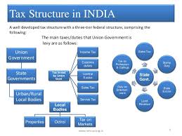 Indian Tax Structure for Competitive exams | FREE Study materials For ...