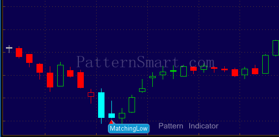 Matching Low candlestick pattern – PatternSmart.com