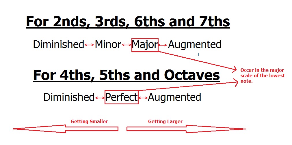 MusicOnlineUK: Lesson 4.9 - Intervals (Augmented and Diminished)