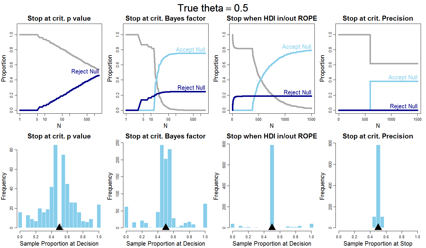 Doing Bayesian Data Analysis: Optional stopping in data collection: p ... Doing Bayesian Data Analysis: Optional stopping in data collection: p ...