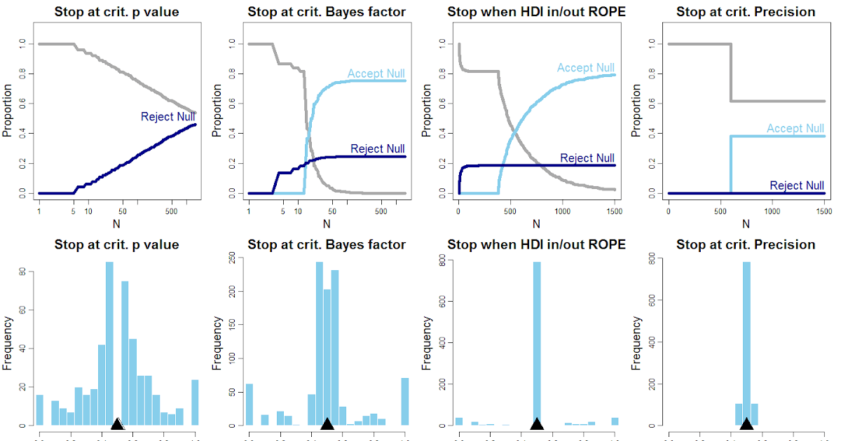 Doing Bayesian Data Analysis Optional Stopping In Data Collection P