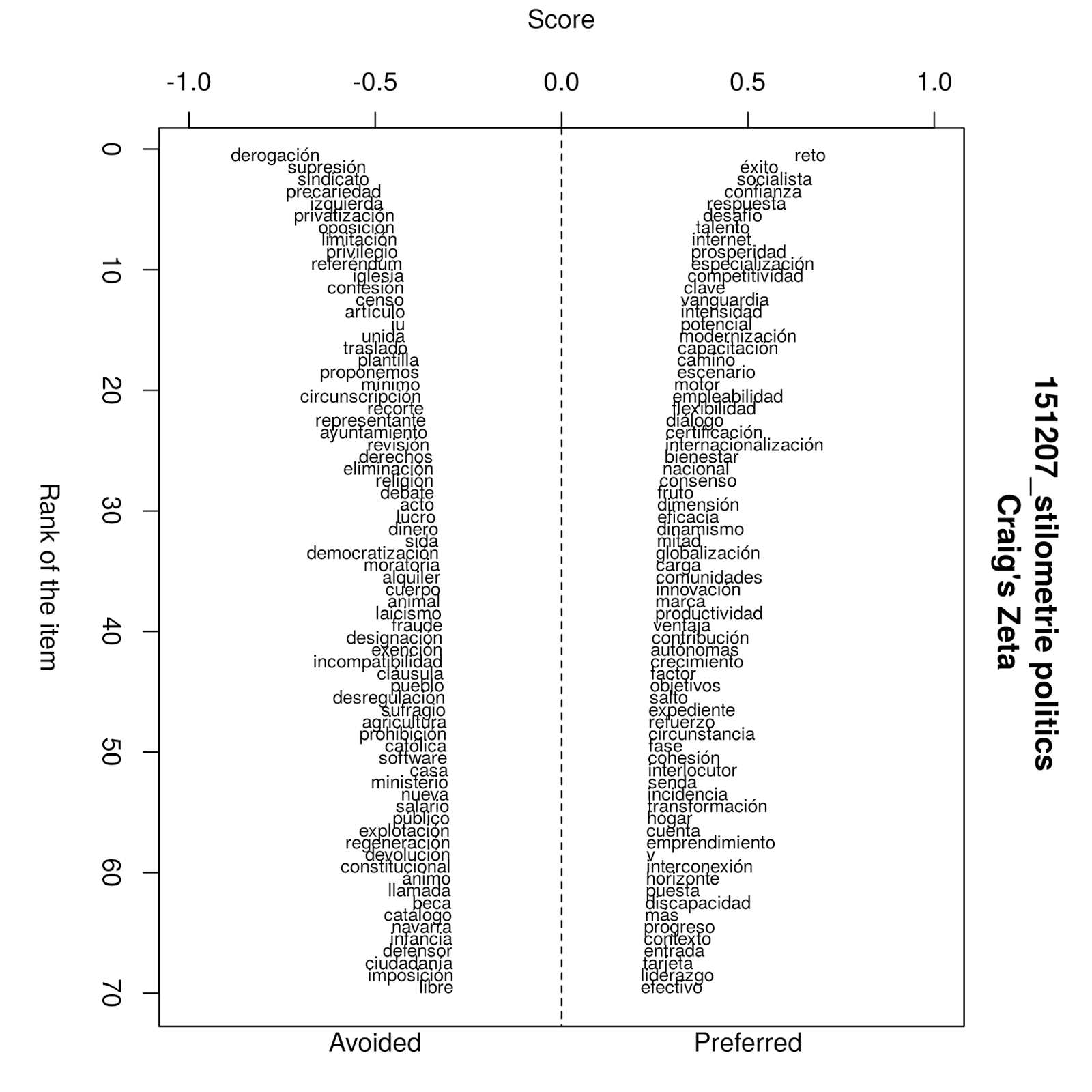 Eumanismo: Comparación léxica de los programas electorales del 20D 2015