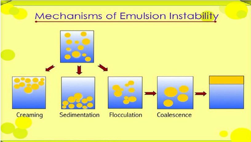 SPECIALIZED PHARMACEUTICAL EMULSIONS