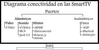 Pasion Bytes: Conectividad en las SmartTV (INTRODUCCION+PUERTOS ...