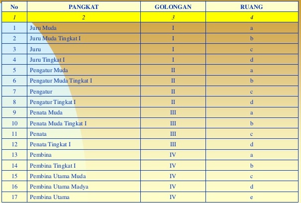 URUTAN PANGKAT DAN GOLONGAN RUANG PNS / ASN