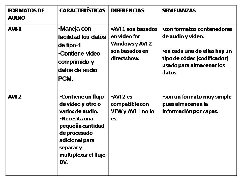 blogger de informatica: FORMATOS DE AUDIO: AVI-1 Y AVI-2