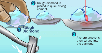 The diamond cutting process