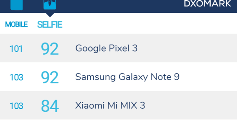 DxOMark reveals selfie camera rankings, Pixel 3 on top!