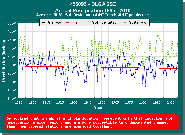 Cliff Mass Weather Blog: Olga 2SE