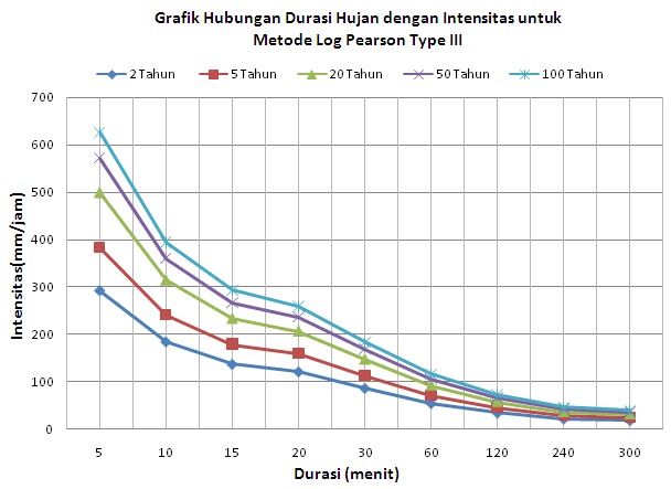 Blognya Lorens : Hubungan Durasi Hujan dengan Intensitas