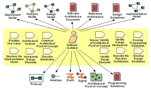 Ventajas y desventajas del modelo RUP