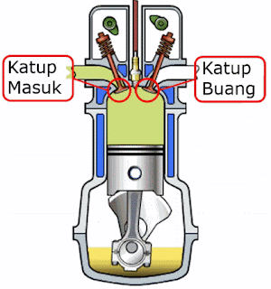 Piston bergerak dari TMB ke TMA dan posisi kedua katup menutup sehingga ...