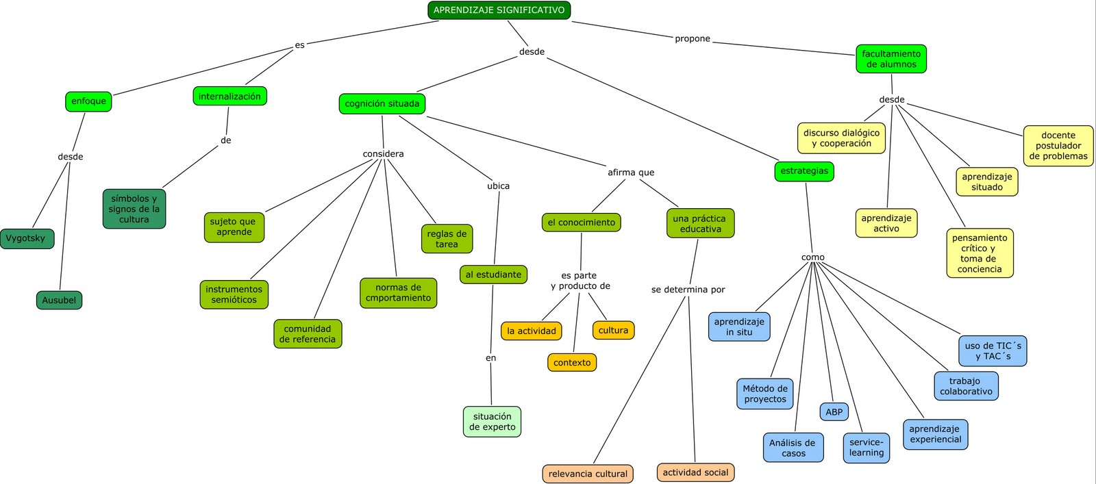 Mi Formación Docente Cognición Situada Y Estrategias Para El