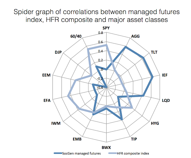 Disciplined Systematic Global Macro Views: Spider chart tells managed ...