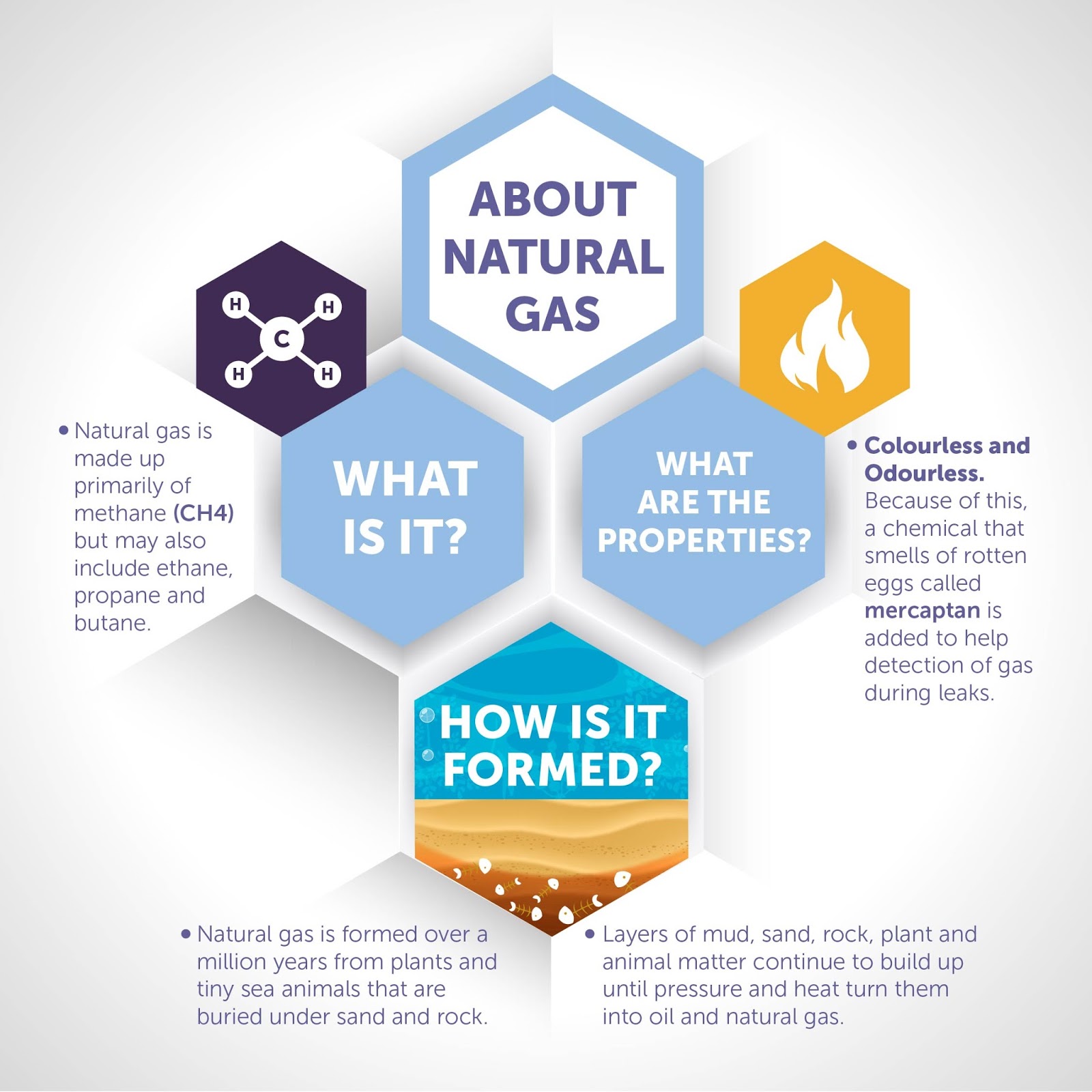 Creating Wonder - the Petrosains Blog: Natural Gas The Cleaner Energy