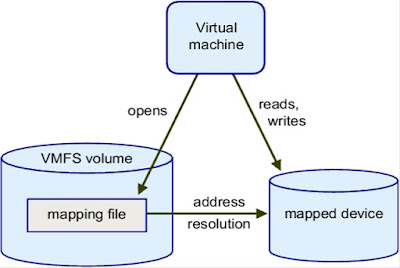 VMFS vs. RDM - VMWARE ADDICTED