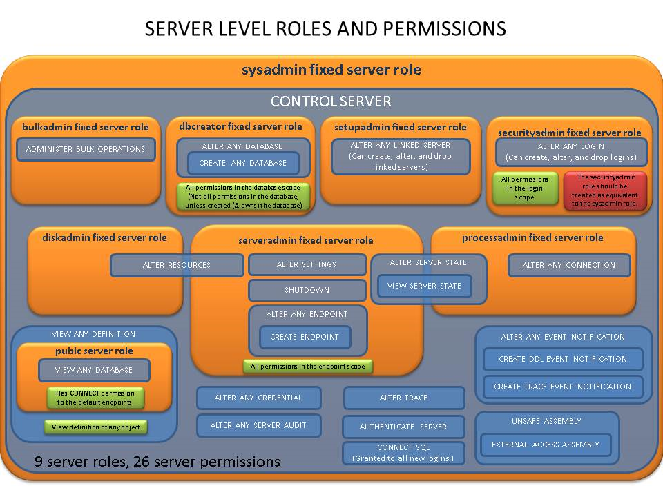 How to assign a specific set of permissions on the SQL Server instance ...