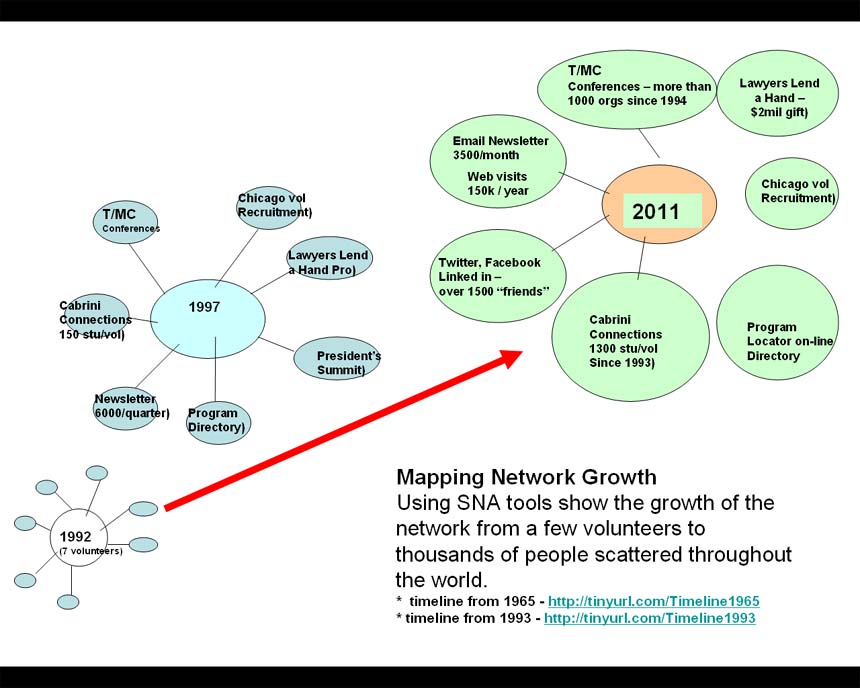 Tutor Mentor Institute, LLC: Growth of the Network
