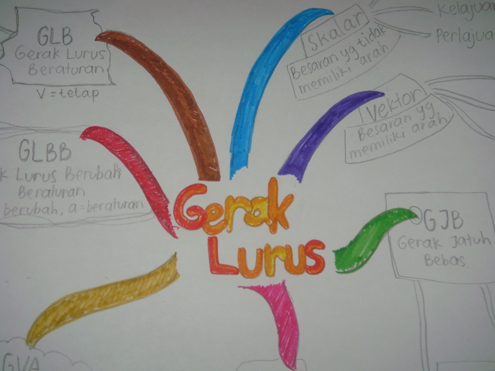 Purnamadina: Mind Map (Fisika - Gerak Lurus)