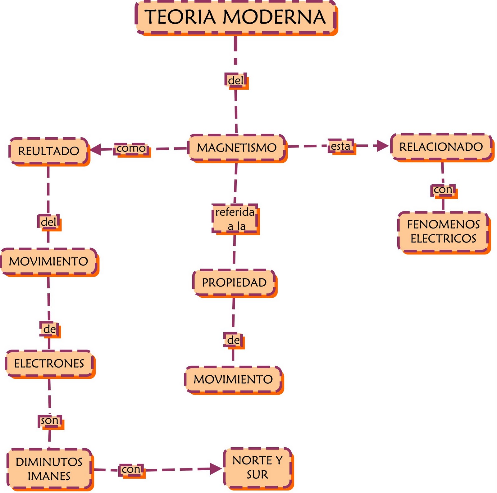 susy gaspar: TEORIA MODERNA