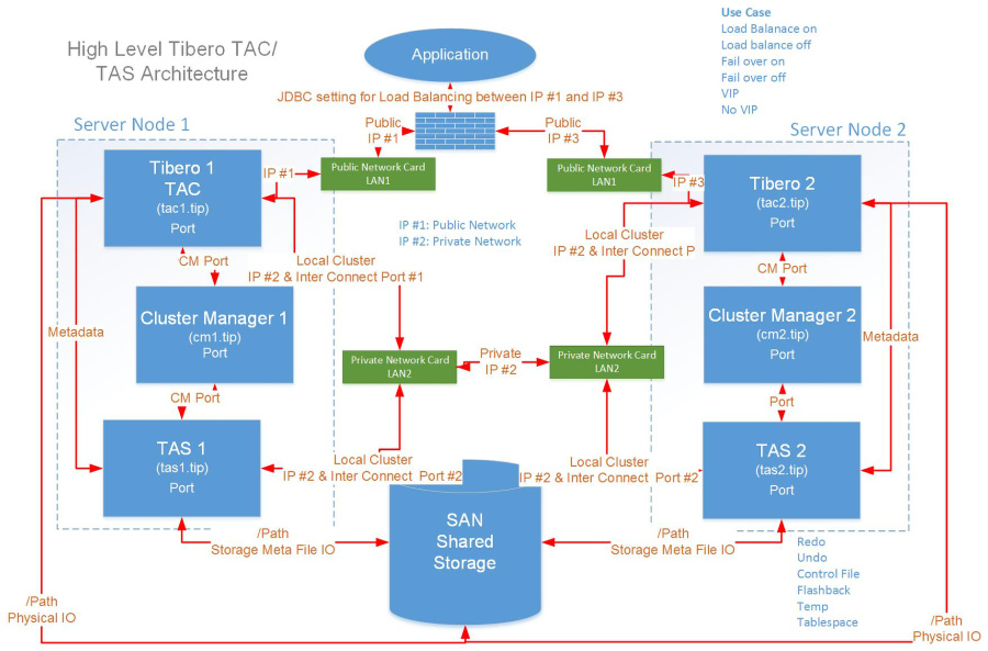 Tibero RDBMS: Como criar um ambiente de Alta Disponibilidade usando TAC