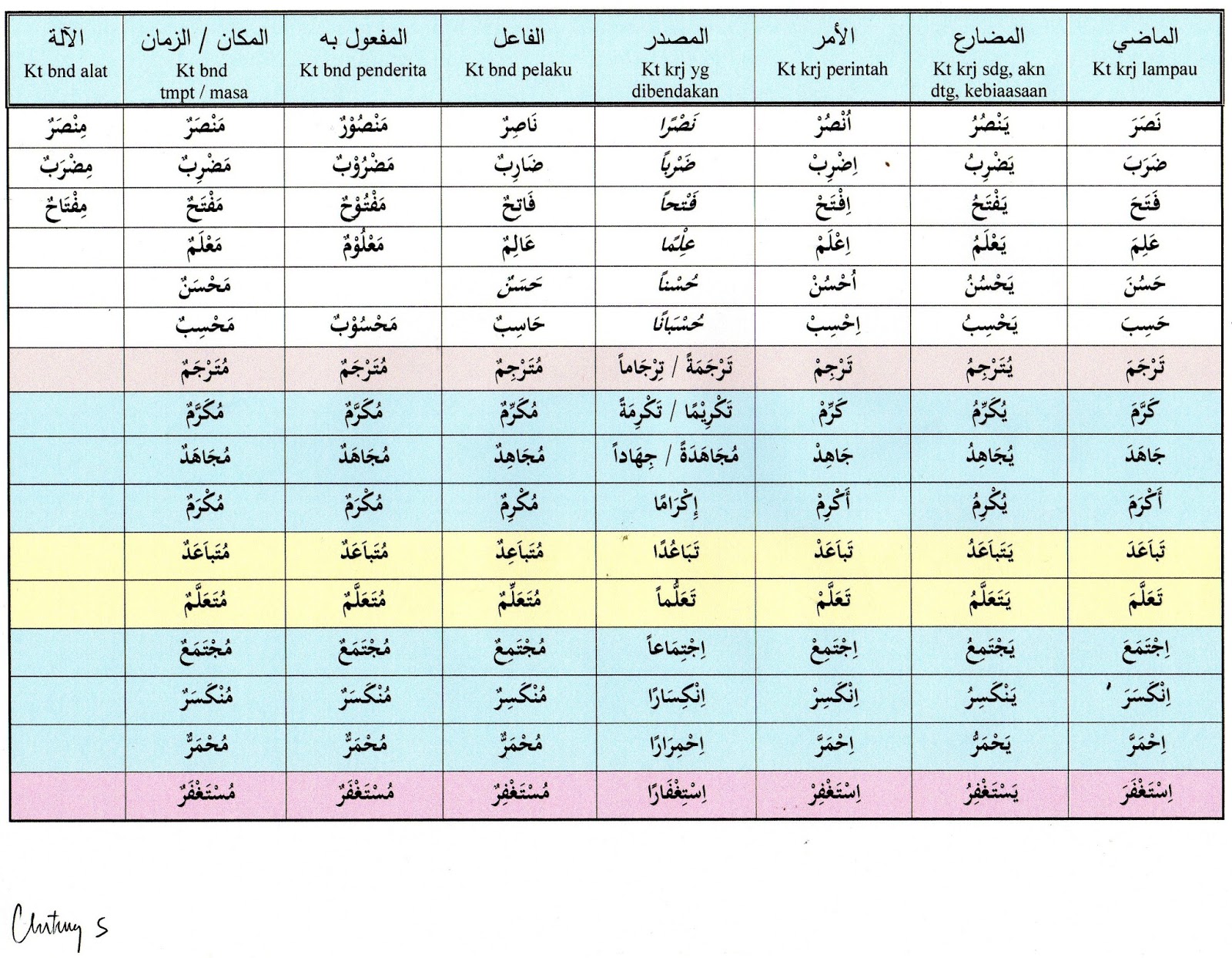Celoteh Sangkar: Bab Fiil Tsulasi Mujarrad