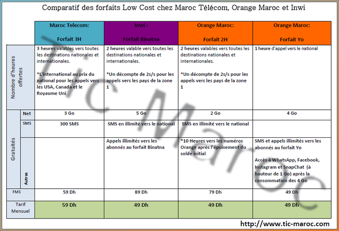 Comparatif des forfaits Low-Cost chez Maroc Télécom, inwi et Orange ...